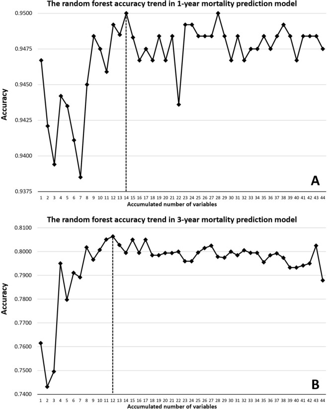 Data-driven, two-stage machine learning algorithm-based prediction scheme for assessing 1-year ...