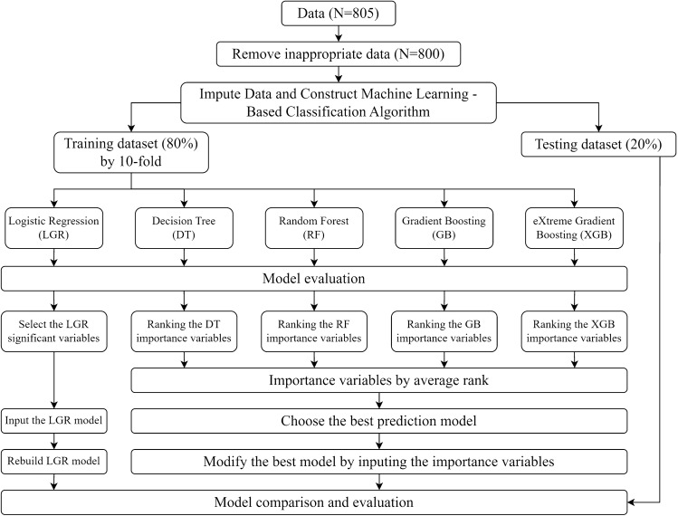 Data-driven, two-stage machine learning algorithm-based prediction ...