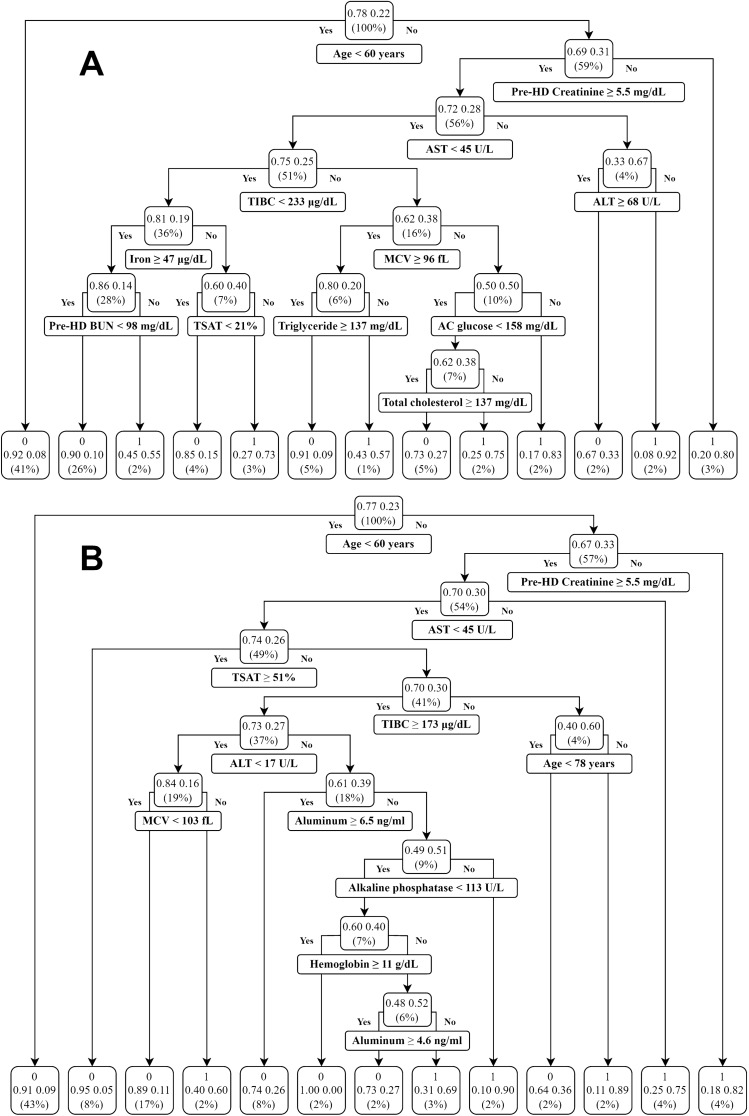 Data-driven, two-stage machine learning algorithm-based prediction scheme for assessing 1-year ...