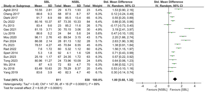 The efficacy of simulation-based learning versus non-simulation-based learning in endocrinology ...