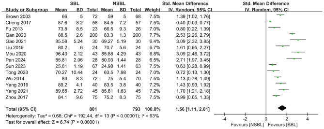 The efficacy of simulation-based learning versus non-simulation-based learning in endocrinology ...