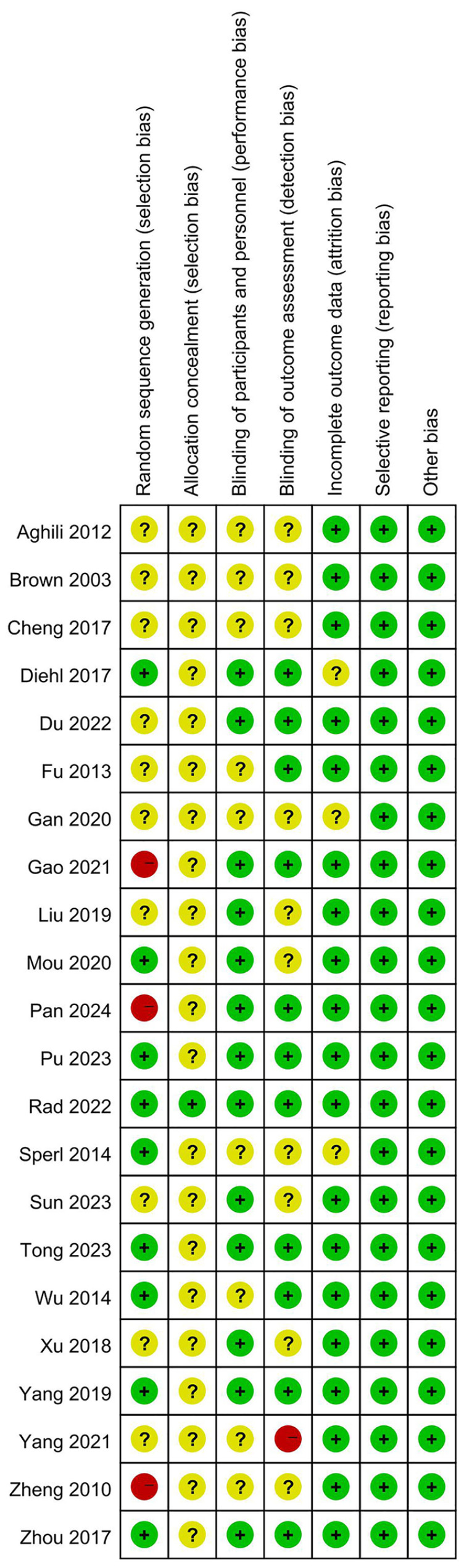 The efficacy of simulation-based learning versus non-simulation-based learning in endocrinology ...