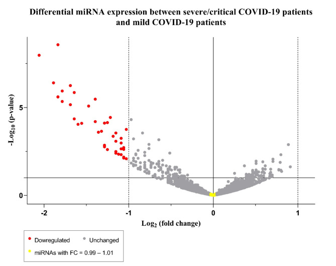 Data normalization of plasma miRNA profiling from patients with COVID ...