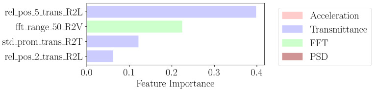Application of Online Anomaly Detection Using One-Class Classification to the Z24 Bridge - PMC
