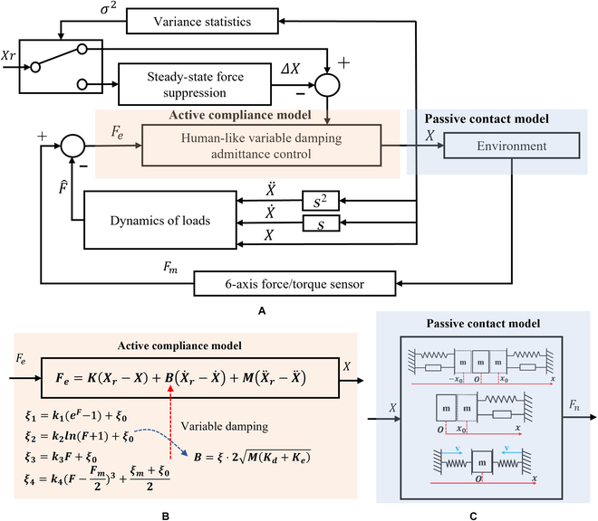 A Method of Human-Like Compliant Assembly Based on Variable Admittance Control for Space ...