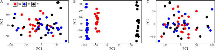 Propensity scores as a novel method to guide sample allocation and minimize batch effects during ...