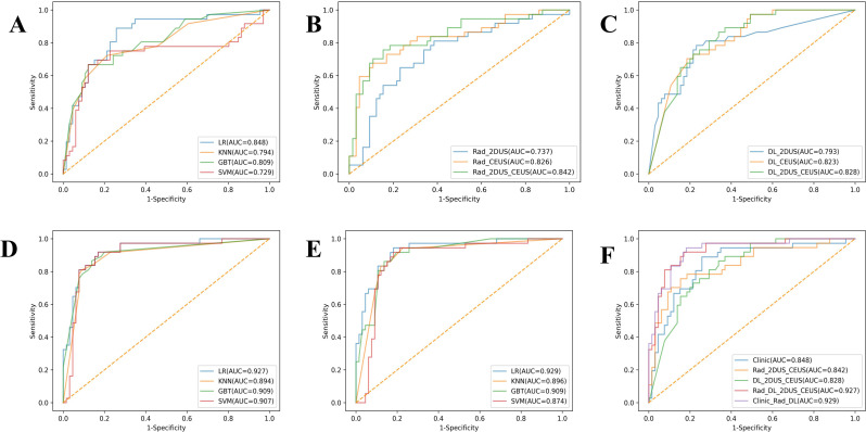 Multimodal ultrasound-based radiomics and deep learning for differential diagnosis of O-RADS 4–5 ...