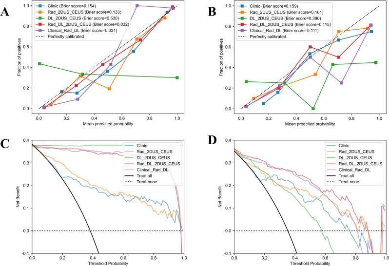 Multimodal ultrasound-based radiomics and deep learning for differential diagnosis of O-RADS 4–5 ...