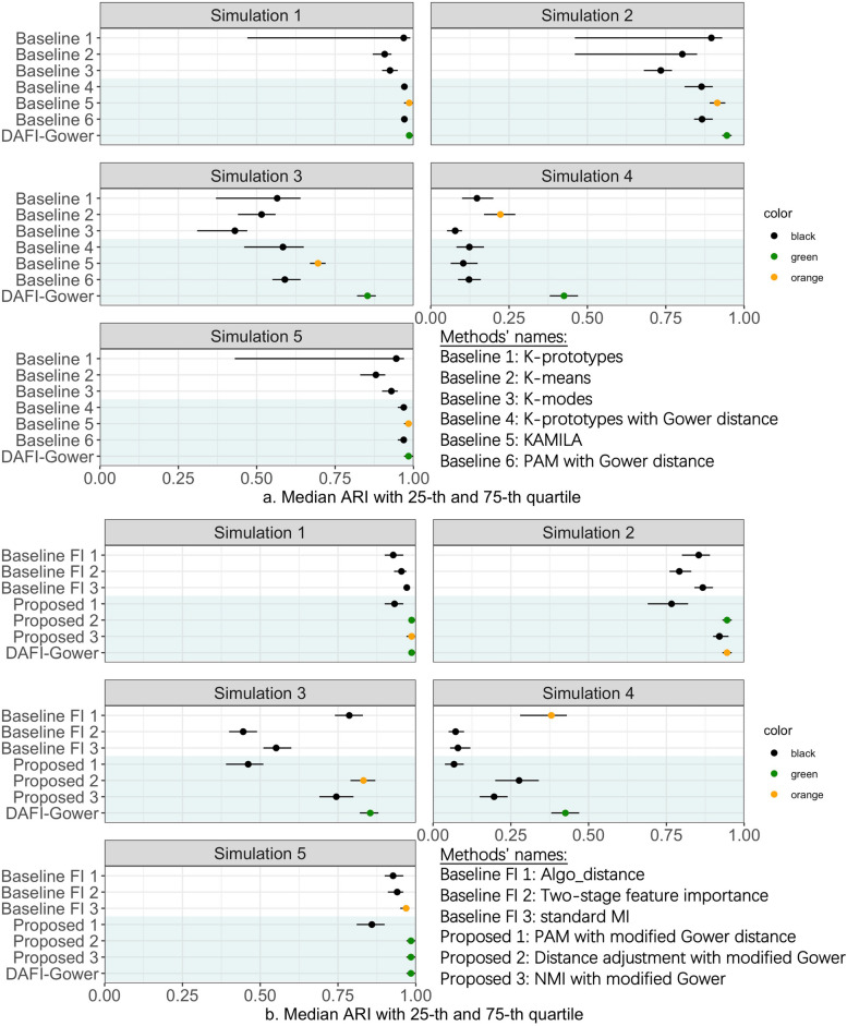 A modified and weighted Gower distance-based clustering analysis for mixed type data: a ...