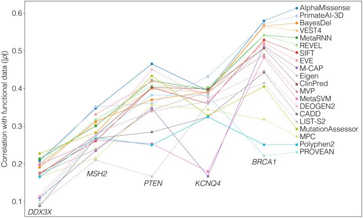 AlphaMissense is better correlated with functional assays of missense impact than earlier ...