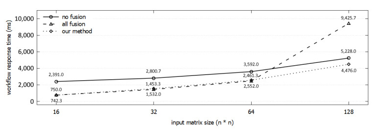 Mitigating Cold Start Problem in Serverless Computing with Function Fusion - PMC