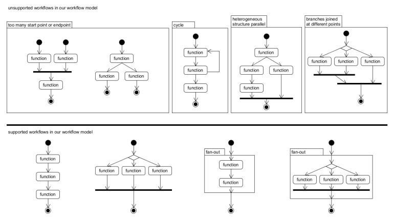 Mitigating Cold Start Problem in Serverless Computing with Function Fusion - PMC