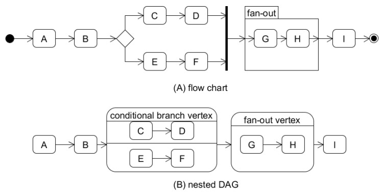 Mitigating Cold Start Problem in Serverless Computing with Function Fusion - PMC