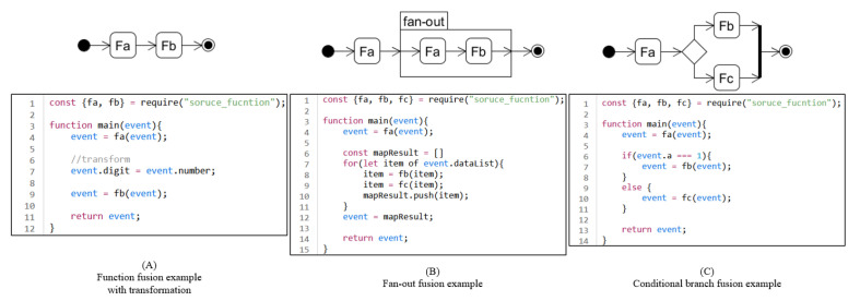 Mitigating Cold Start Problem in Serverless Computing with Function Fusion - PMC