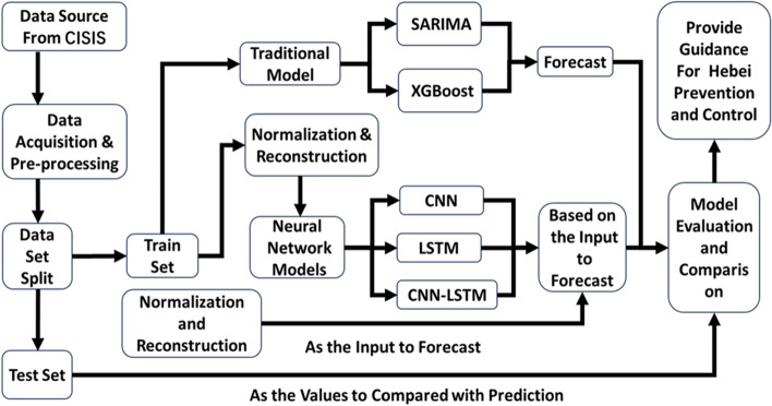 Forecasting and analyzing influenza activity in Hebei Province, China ...
