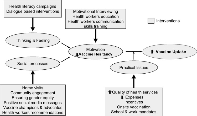 Vaccine Hesitancy: Obstacles and Challenges - PMC