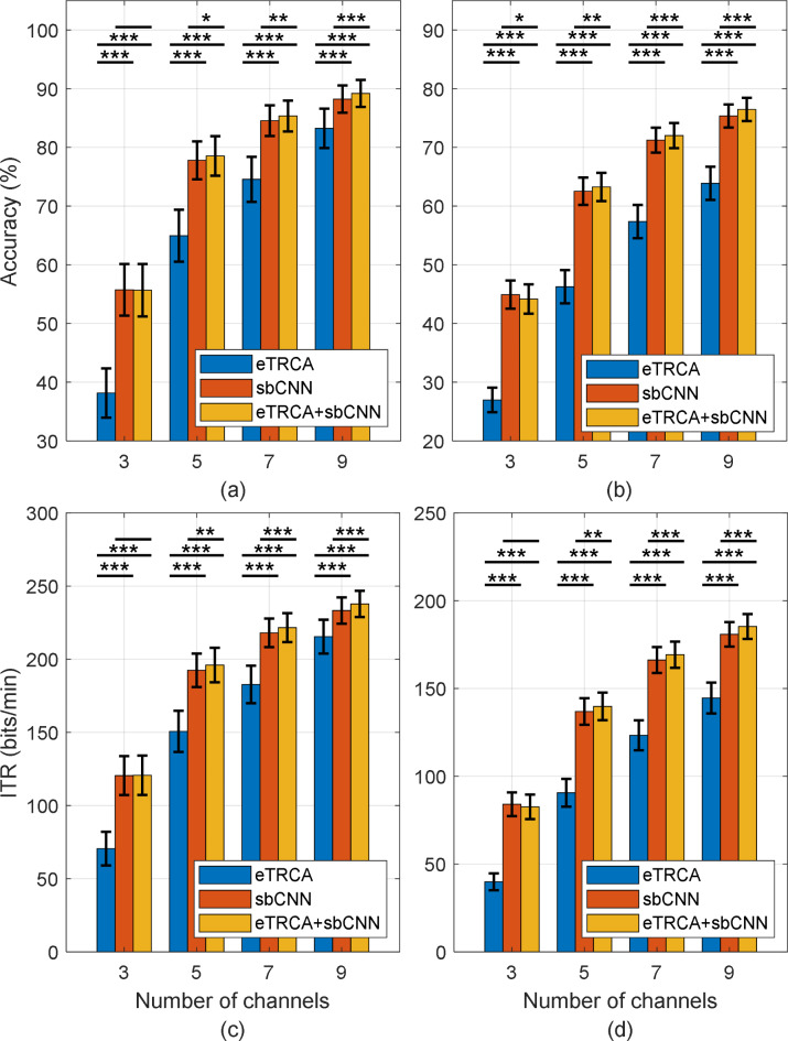 Enhancing the performance of SSVEP-based BCIs by combining task-related component analysis and ...