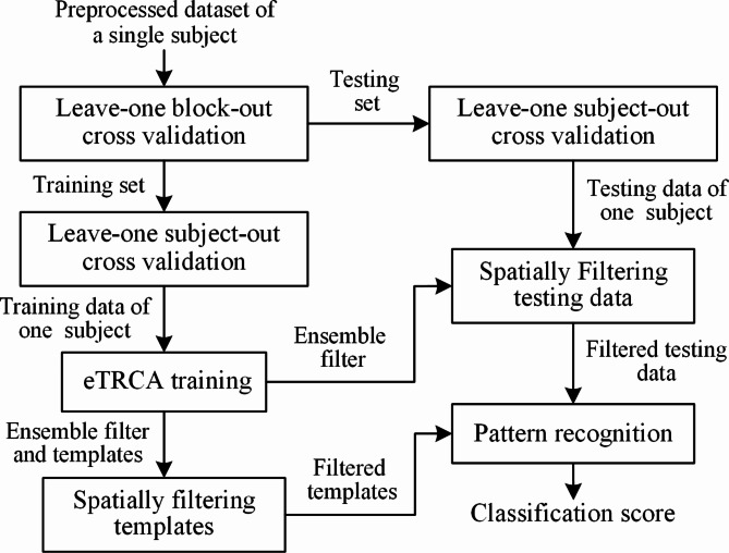 Enhancing the performance of SSVEP-based BCIs by combining task-related component analysis and ...