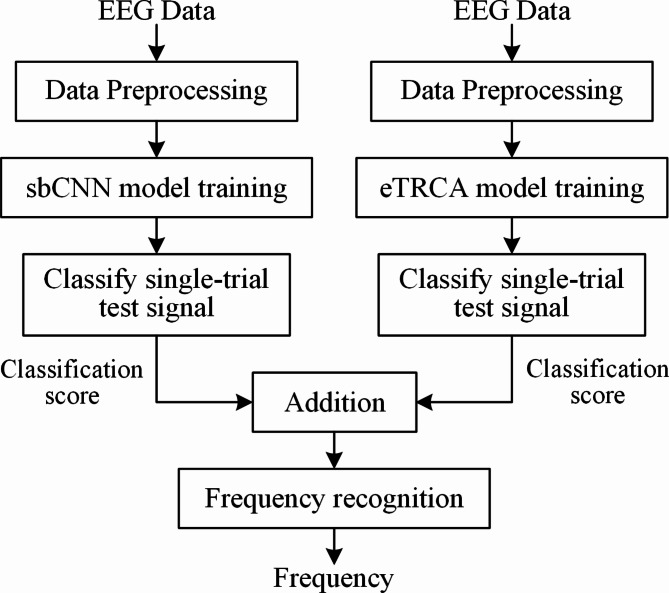 Enhancing the performance of SSVEP-based BCIs by combining task-related component analysis and ...