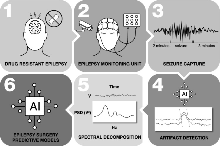 Machine learning algorithm for predicting seizure control after ...