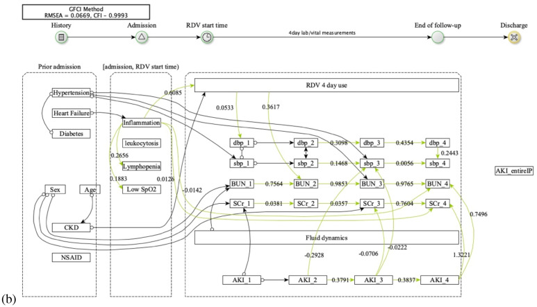 Application of Causal Discovery Algorithms in Studying the Nephrotoxicity of Remdesivir Using ...