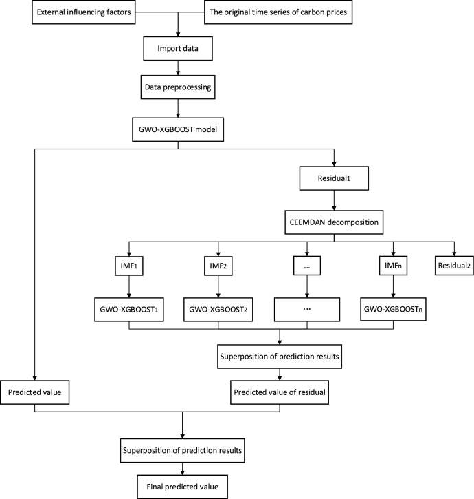Carbon price prediction based on decomposition technique and extreme gradient boosting optimized ...