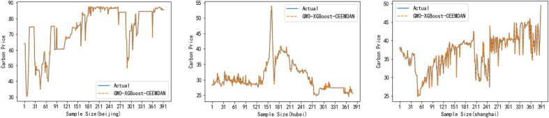 Carbon price prediction based on decomposition technique and extreme gradient boosting optimized ...