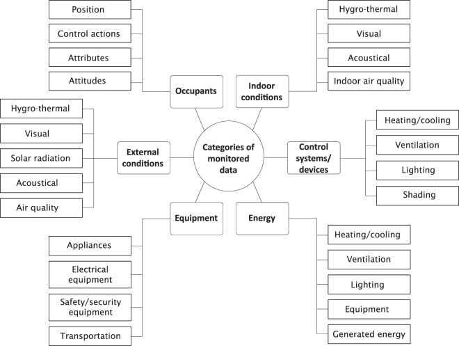 A structured open data collection on occupant behaviour in buildings - PMC