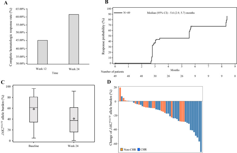 A new dosing regimen of ropeginterferon alfa-2b is highly effective and ...