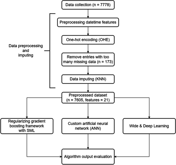 Application of machine learning models on predicting the length of hospital stay in fragility ...