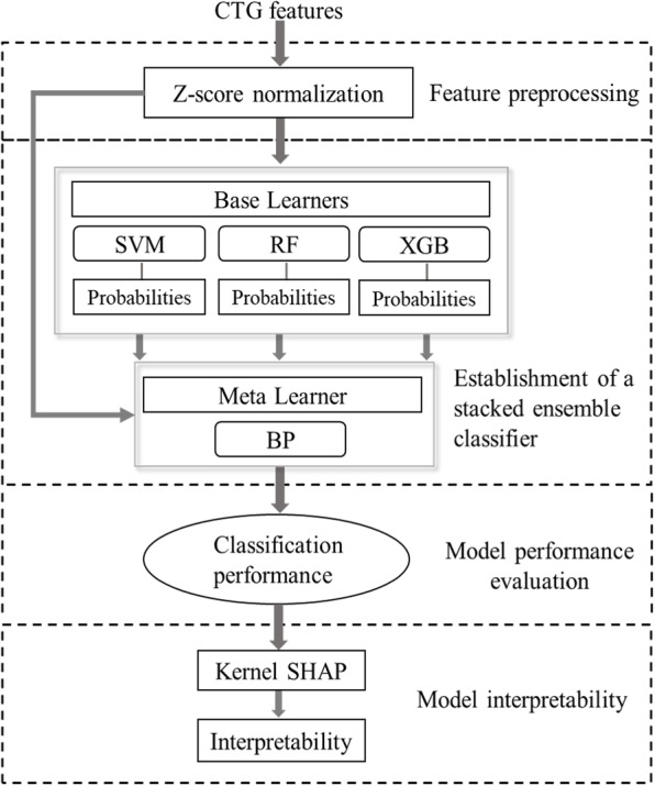 A hybrid stacked ensemble and Kernel SHAP-based model for intelligent cardiotocography ...