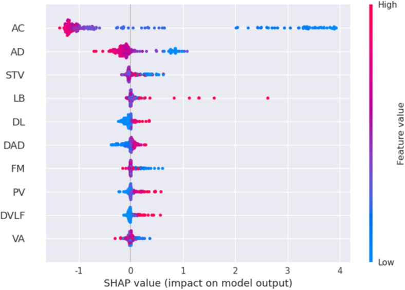 A hybrid stacked ensemble and Kernel SHAP-based model for intelligent cardiotocography ...