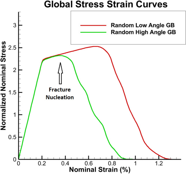 Intergranular fracture, grain-boundary structure, and dislocation-density interactions in FCC ...