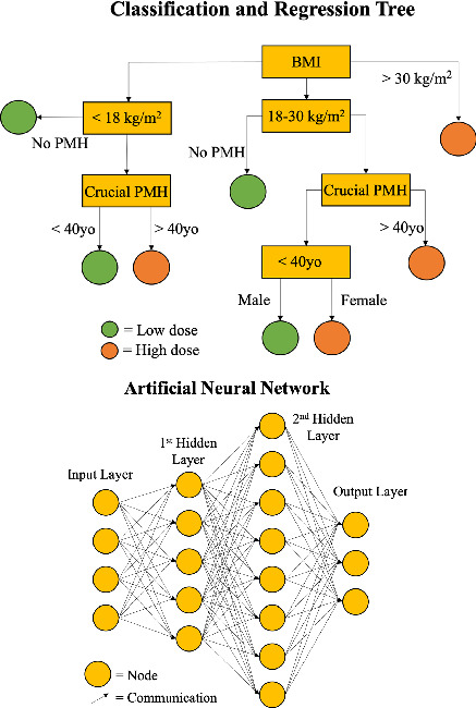 Artificial intelligence and machine learning in emergency medicine: a ...