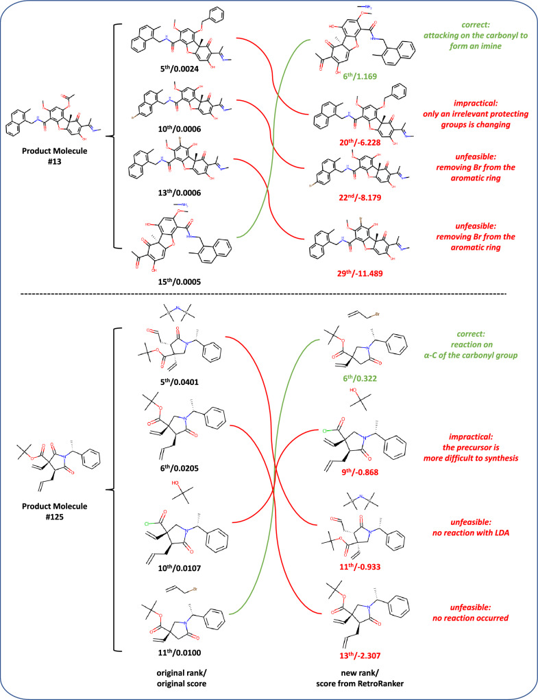 RetroRanker: leveraging reaction changes to improve retrosynthesis prediction through re-ranking ...