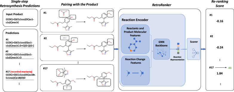 RetroRanker: leveraging reaction changes to improve retrosynthesis prediction through re-ranking ...