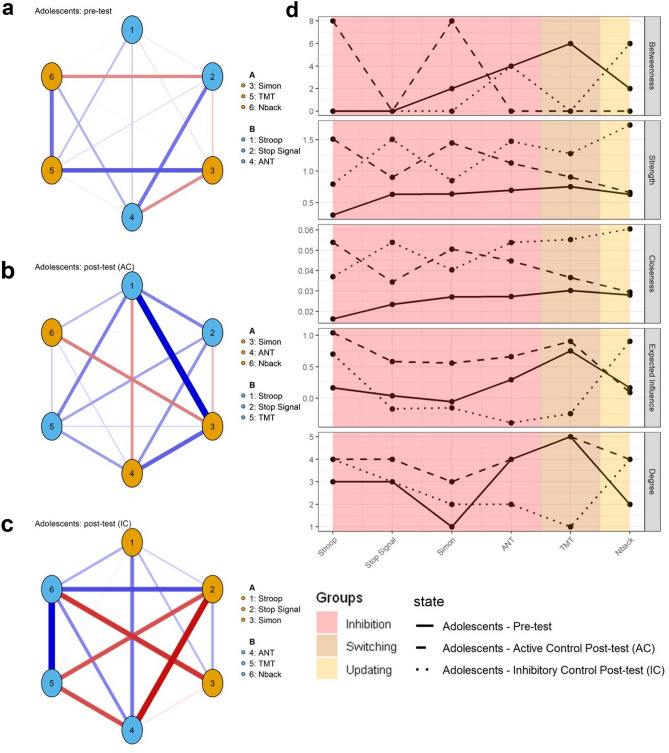 A network analysis of executive functions before and after computerized cognitive training in ...