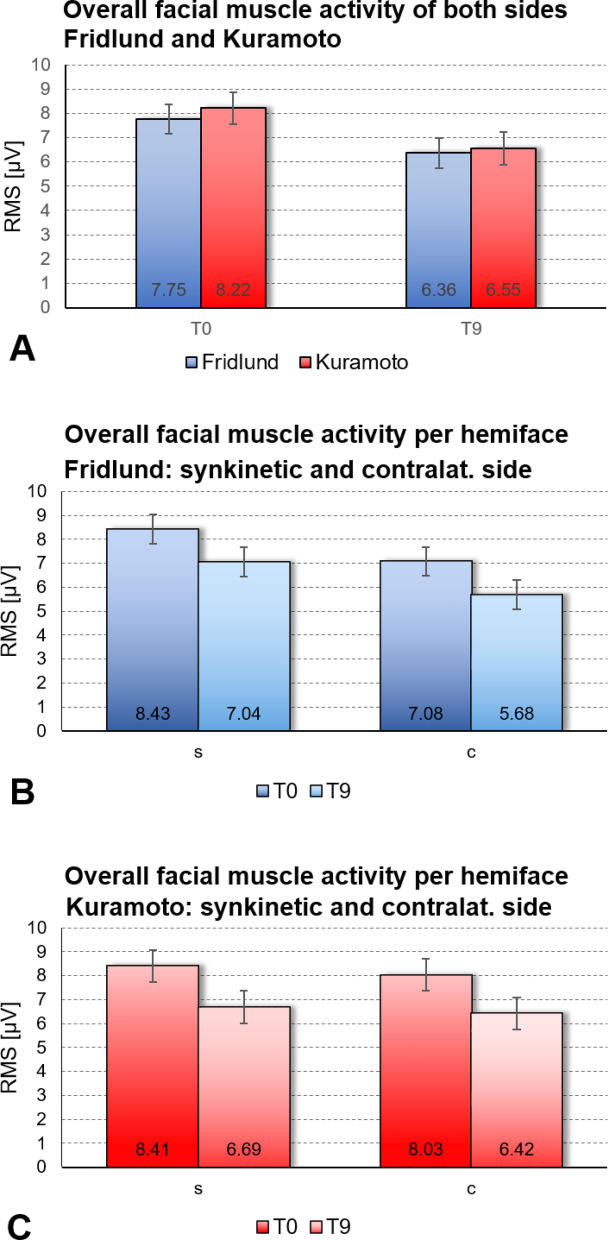 Synchronous surface electromyography as objective method to evaluate the outcome of a ...