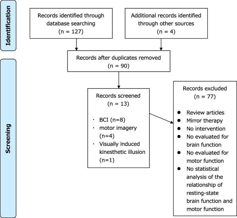 Relationship between resting-state functional connectivity and change in motor function after ...