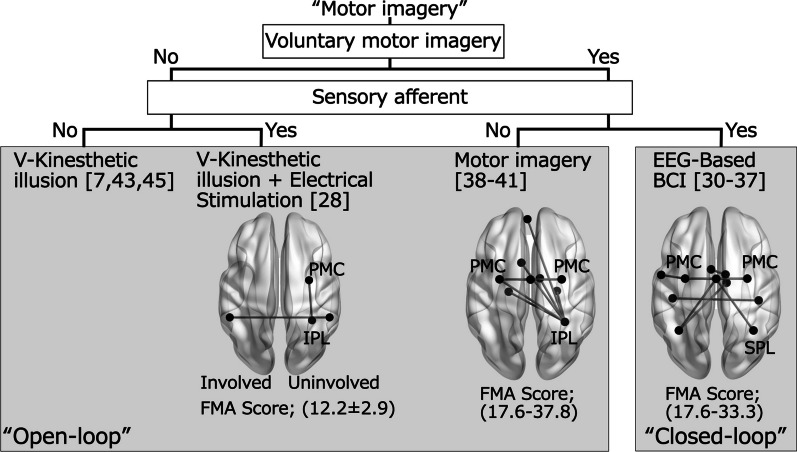 Relationship between resting-state functional connectivity and change in motor function after ...