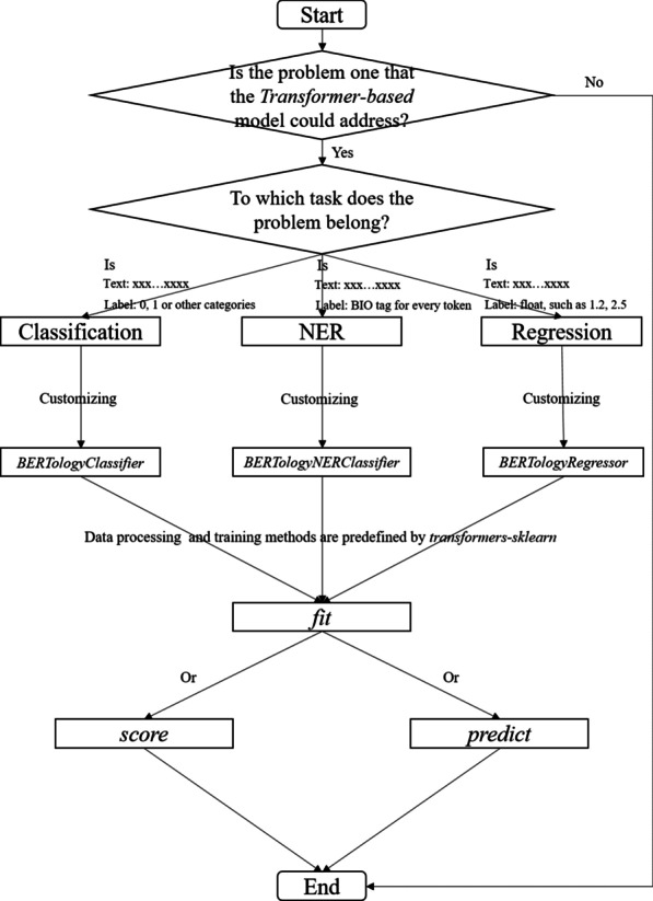 Transformers-sklearn: a toolkit for medical language understanding with ...