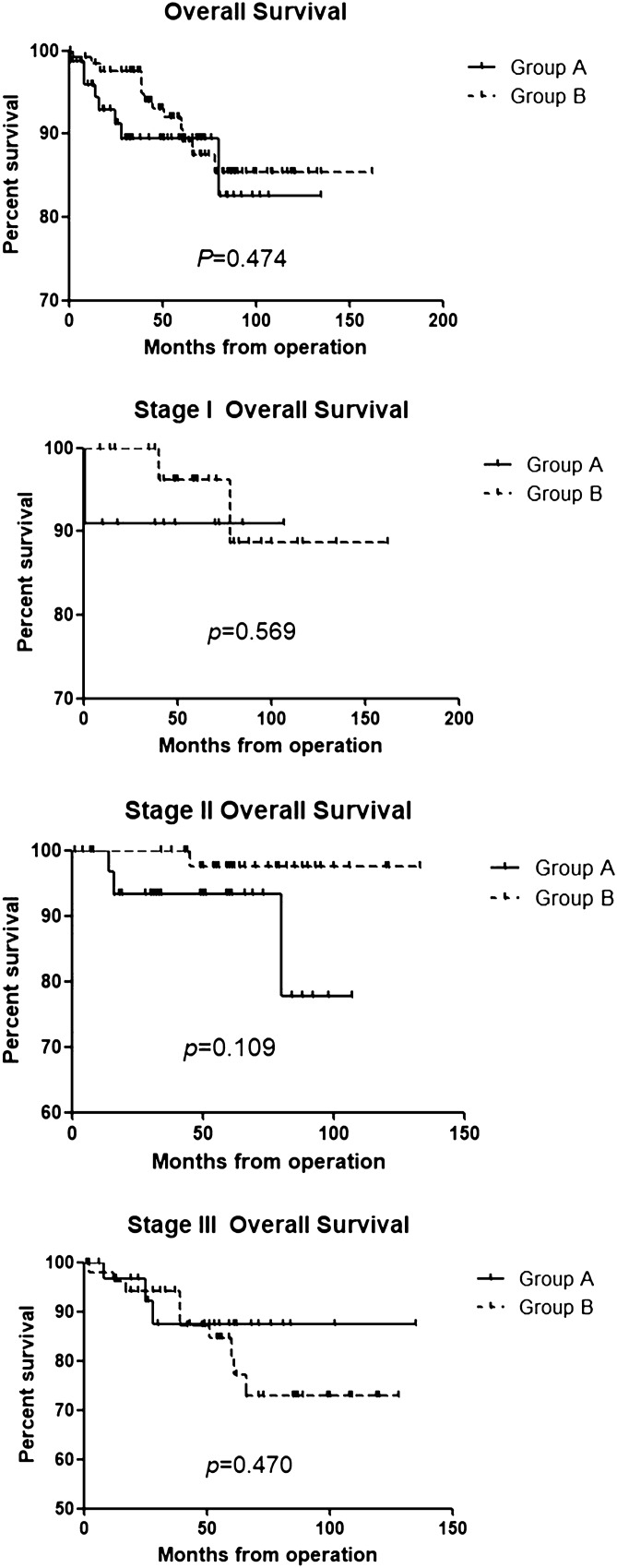 Laparoscopic complete mesocolic excision with D3 lymph node dissection for right colon cancer in ...