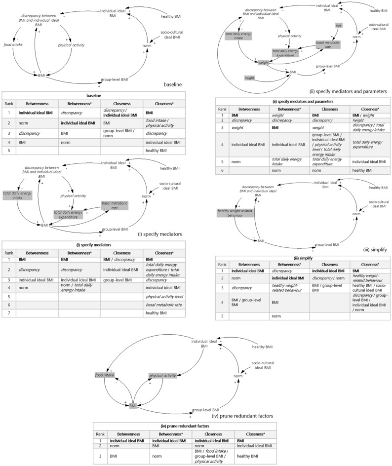 Using network analysis to identify leverage points based on causal loop diagrams leads to false ...