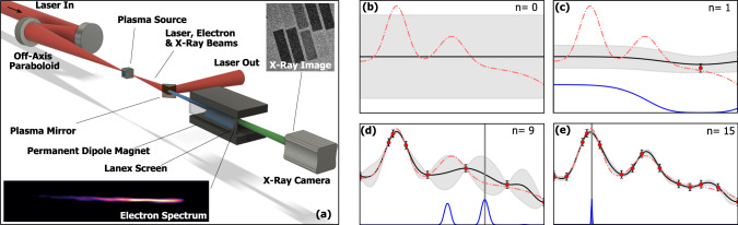 Automation and control of laser wakefield accelerators using Bayesian optimization - PMC