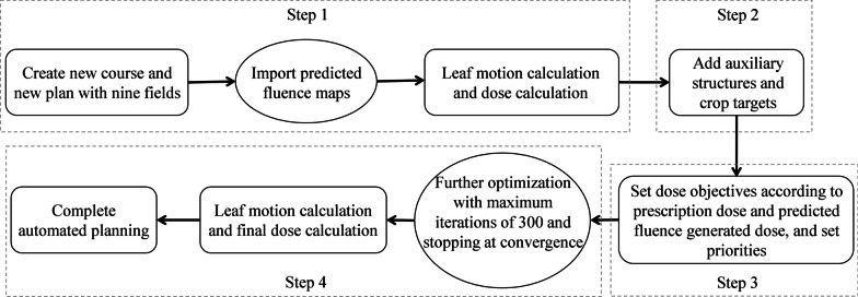 Automatic IMRT treatment planning through fluence prediction and plan ...