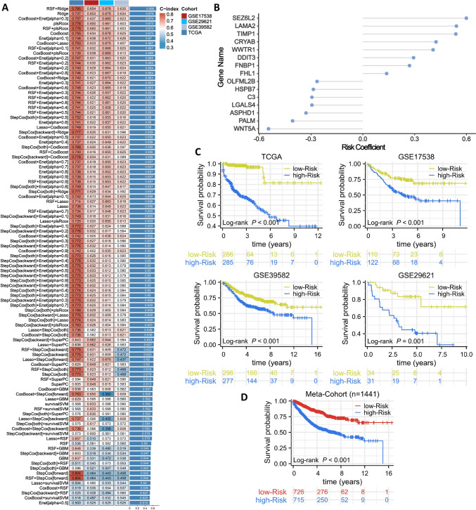 Consensus clustering and development of a risk signature based on trajectory differential genes ...