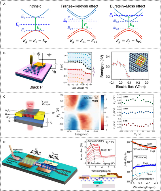 Black Phosphorus for Photonic Integrated Circuits - PMC