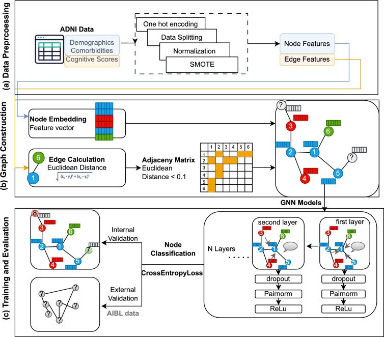 Comorbidity-based framework for Alzheimer’s disease classification using graph neural networks - PMC