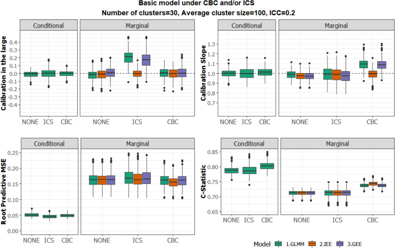 Risk prediction in multicentre studies when there is confounding by cluster or informative ...