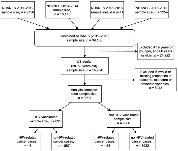 Does Vaccination Protect Against Human Papillomavirus Related Cancers Preliminary Findings From